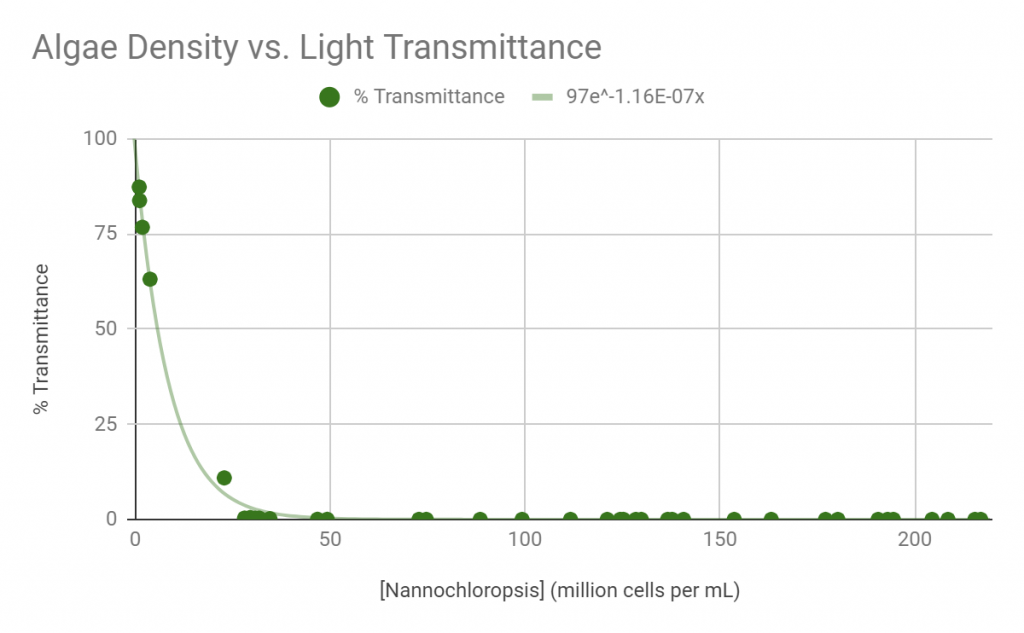 Light Intensity Microalgae Growth - Industrial Plankton